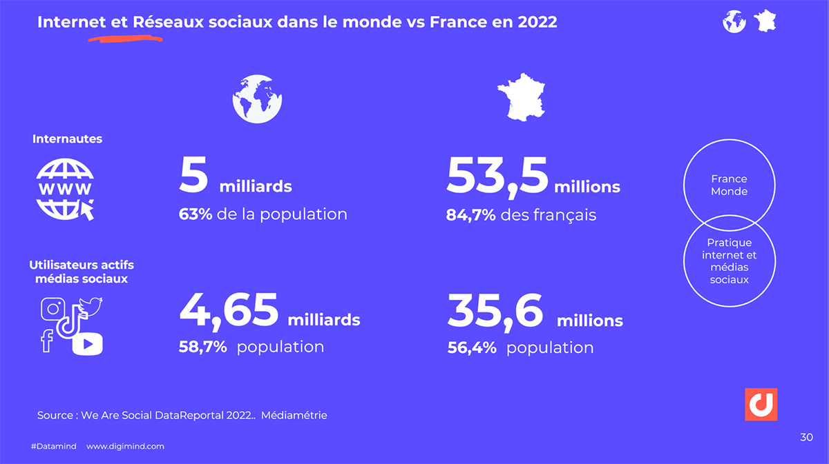 Les Réseaux Sociaux En France Et Dans Le Monde Statistique